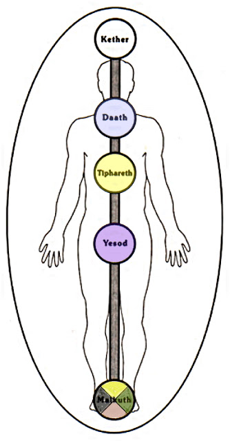 Chakras, the Middle Pillar, and the Lord’s Prayer | THAVMA: Christian ...