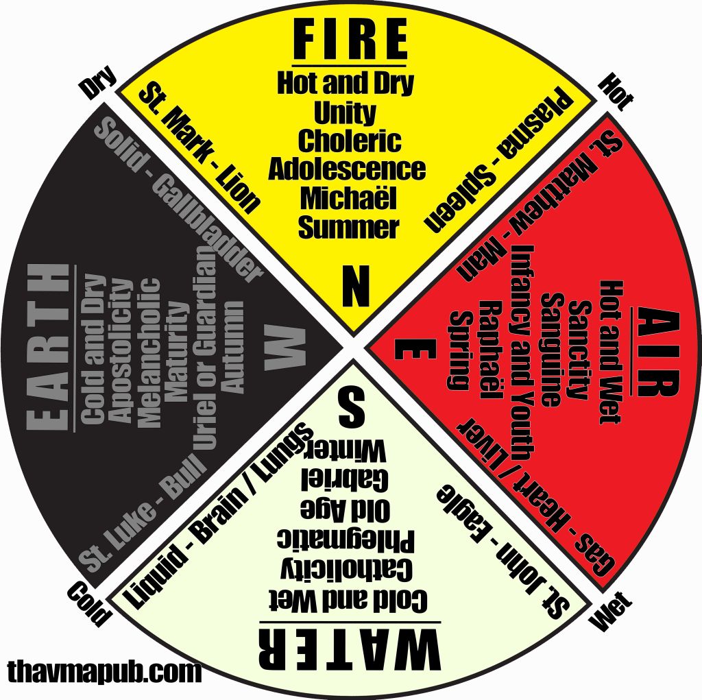 Directions, Elements, and Ritual Working | THAVMA: Christian Occultism ...
