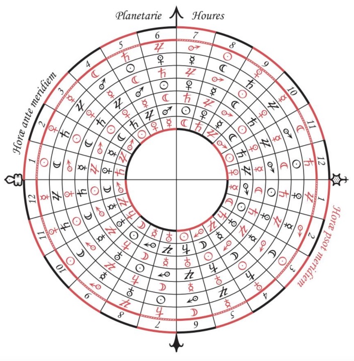 Planetary Days, Hours, and Experimentation | THAVMA: Christian ...