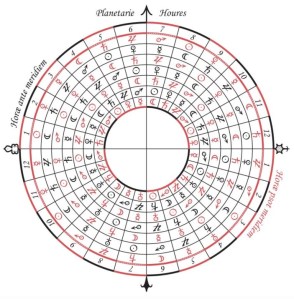 Planetary Days, Hours, and Experimentation | THAVMA: Christian ...