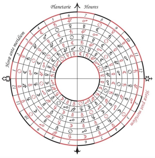 Planetary Days, Hours, and Experimentation | THAVMA: Christian ...